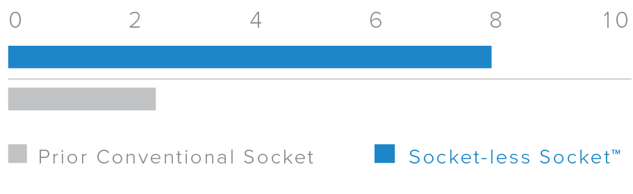 Socket-less Socket™ Clinical Outcomes — Martin Bionics